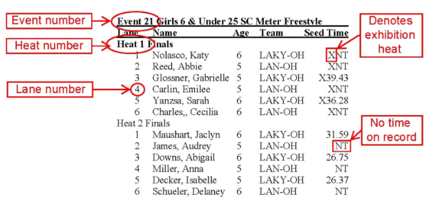 Reading a Heat Sheet - Plantation Club Porpoises