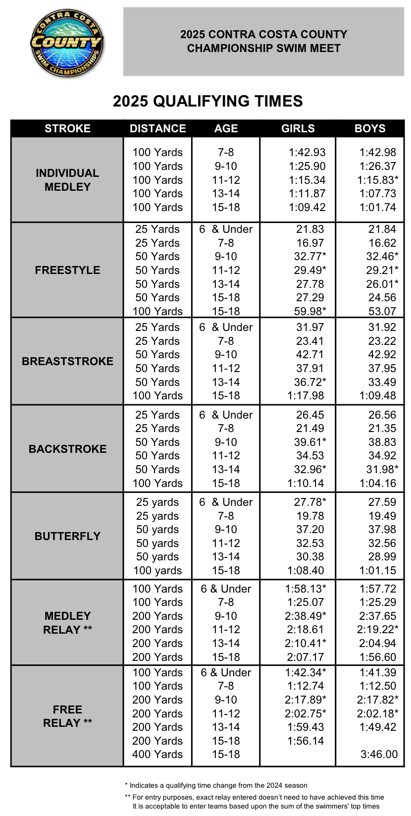 Time Standards - Valley Swim Association