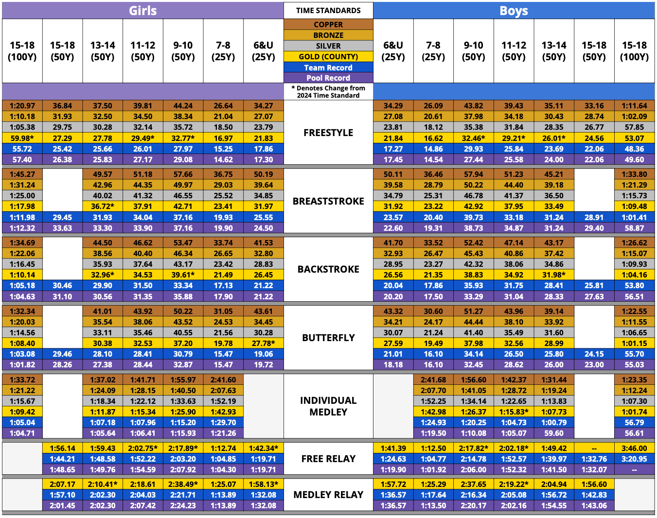 Time Standards - Forest Hills Swim Team