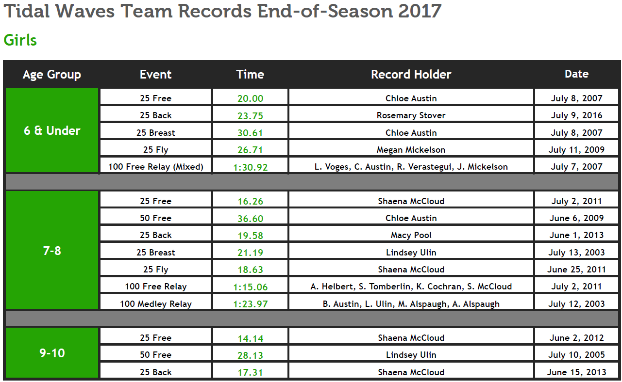 Team Records - Tidal Waves Swim Team